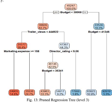 Figure From Comparative Study Of Various Classification And Regression Techniques On Movie