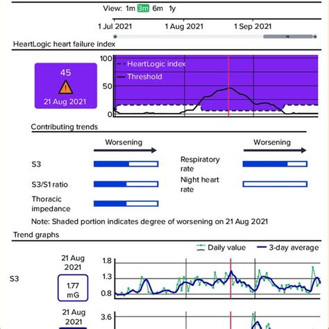 Evolution Of The Heartlogic Index In A Patient With An Alert Download