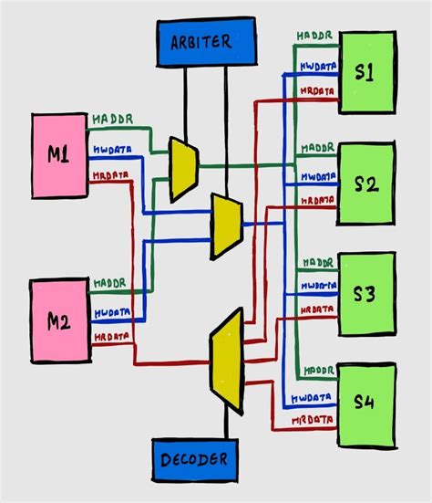 Advanced High Performance Bus Ahb Semicon Shorts