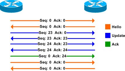EIGRP Reliable Transport Protocol RTP