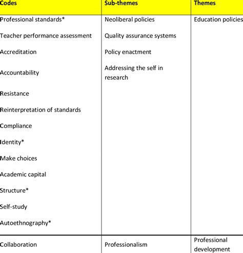Codes Sub Themes And Emerging Themes Download Scientific Diagram