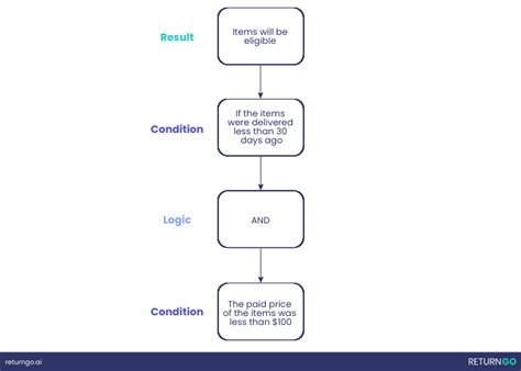 Define Your Return Policy With Return Eligibility Rules Returngo