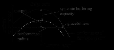 Metrics For The Resilient Characteristics Of A System Referring To