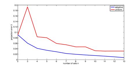 Approximation Error δ Against Number Of Sets N For Uniform And Adaptive