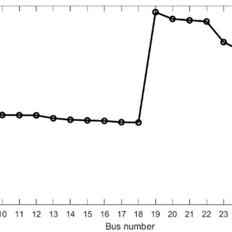 The Bus Voltage Diagram Of Scenario 3 Download Scientific Diagram