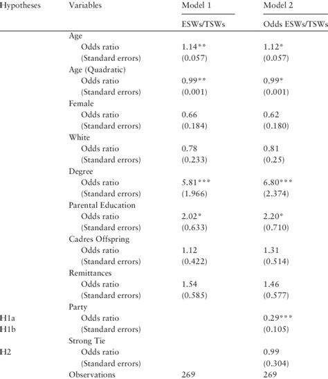 Odds Ratio From Logit Models For Regression Of Attainment Of An Download Table