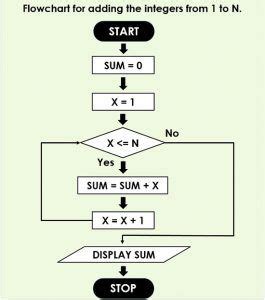Difference Between Algorithm And Flowchart With Comparison Chart Example Advantages And