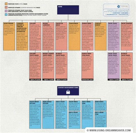 Create A Site Map Or Plan Planning A Website