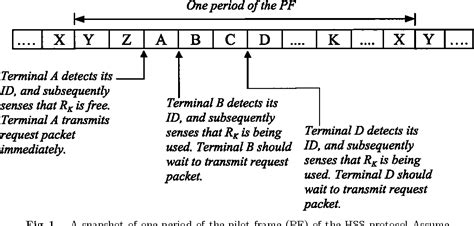 Figure 1 From Hierarchy Schedule Sensing Protocol For Cdma Wireless