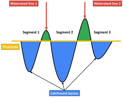 OpenCV Projects Image Segmentation With Watershed Algorithm