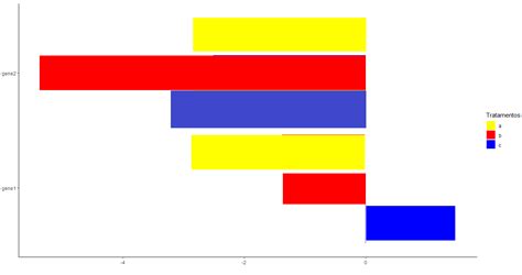 R Como Alterar A Ordem Do Gráfico De Barras Do Ggplot2 Stack