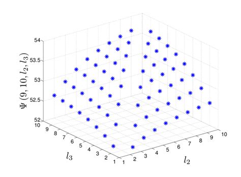 Normalized Performance Error Values For All Combinations Of 9 10 L2