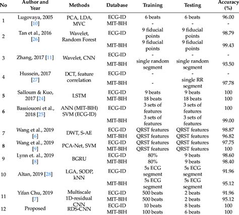 Benchmarking Of The Proposed Algorithm With Other Algorithms Using