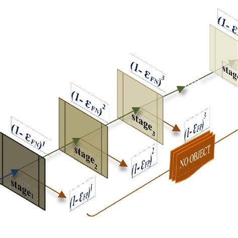Pdf The Analysis Of The Possibility Of Using Viola Jones Algorithm To