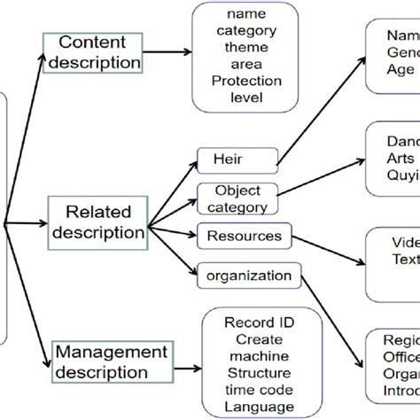 Metadata Framework Of Intangible Cultural Heritage Download Scientific Diagram