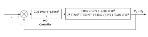 From The Root Locus Diagram Obtained From The System Chegg Com