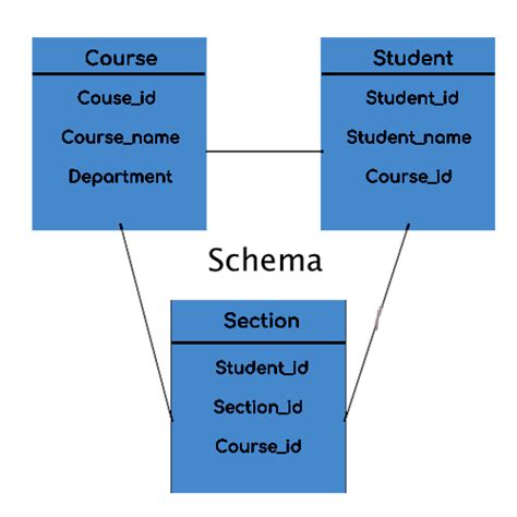 Explain Instance And Schema In Details