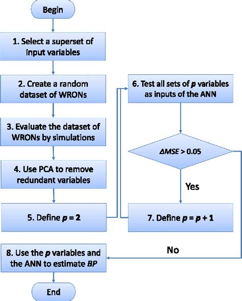 figure 1 from methodology to obtain a fast and accurate estimator for