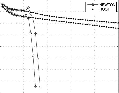 1 Convergence History For Test 1 Number Of Iterations Versus The Download Scientific Diagram