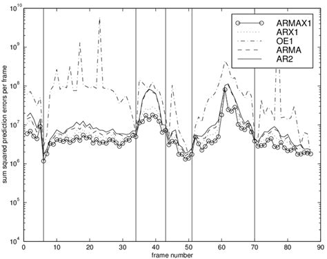 Prediction Errors For Pem Models For Noisy Voiced Speech They Download Scientific Diagram