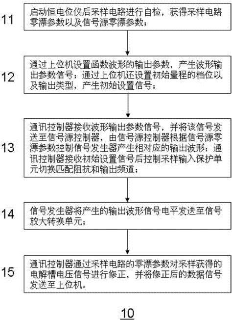 Control Method Of Potentiostat Eureka Patsnap