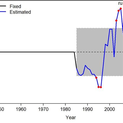 Estimated Recruitment Deviations For Stock Synthesis Base Case Model