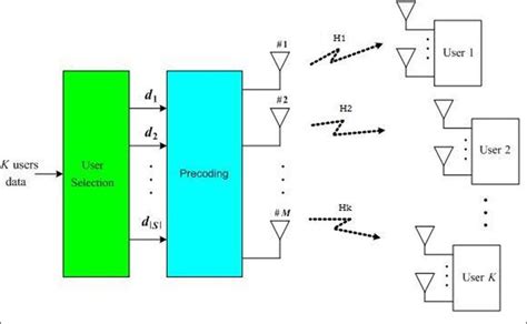 1 esquema mimo multi usuario junto con la matriz pre coding en la