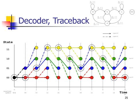 Ppt What Is This “viterbi Decoding” Powerpoint Presentation Free Download Id 964903