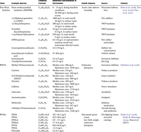 Classification Incidence And Impacts Of Emerging Contaminants