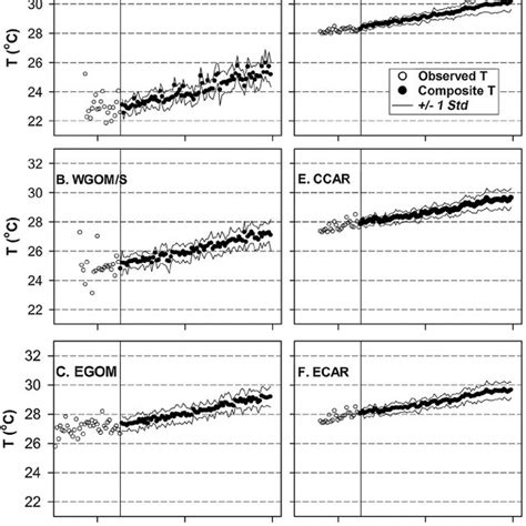 Mean Projected Annual Surface Water Temperature ± 1 Standard Deviation