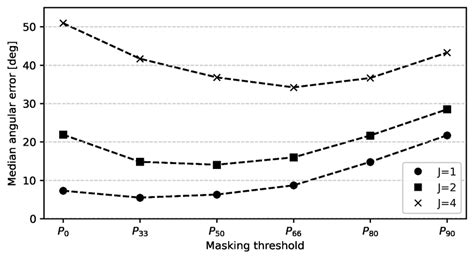 Angular Error For Different Number Of Interfering Speakers J With And Download Scientific