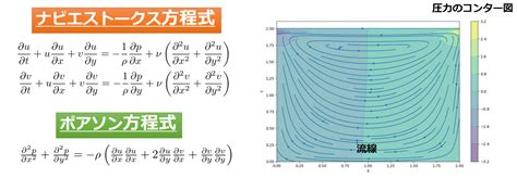 【初心者歓迎！python流体の数値計算】「2次元キャビティ流れ」と「ポアズイユ流れ」までをまとめました！｜宇宙に入ったカマキリ