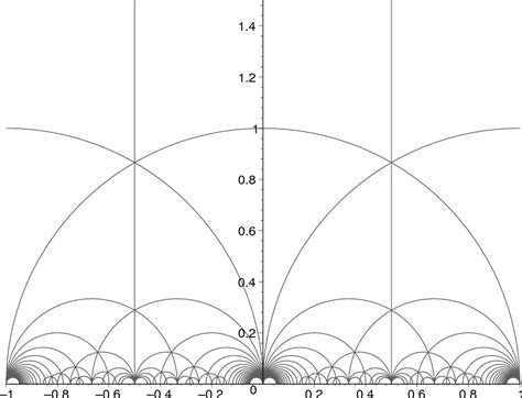 Figure 1 From The Modular Group Semantic Scholar