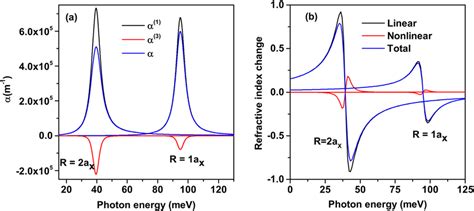 The Linear Third Nonlinear And Total Absorption Coefficients A And