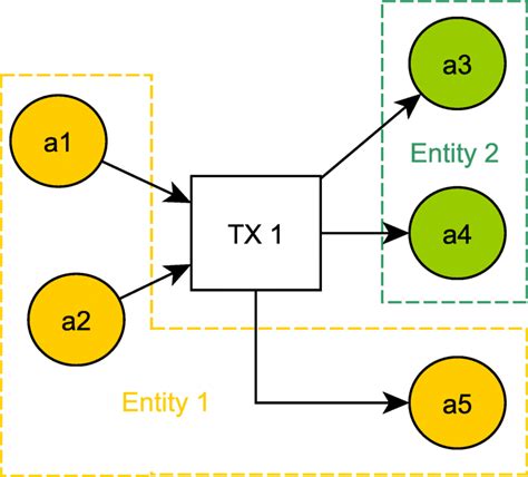 Example Of Address Graph Extracted Using The Bitcoin Transaction Tx1