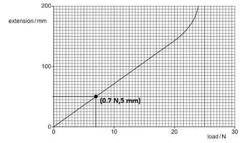 fig shows the extension load graph for a spring − −calculate the spring