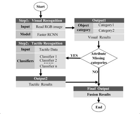 The Visual Tactile Fused Recognition Method Download Scientific Diagram