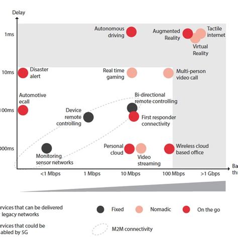 Bandwidth And Latency Requirements For Different Applications Download Scientific Diagram