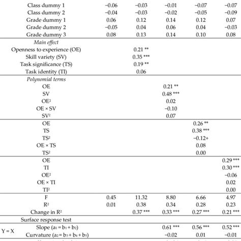 Results Of Polynomial Regression Analysis For Task Crafting And The Download Scientific Diagram