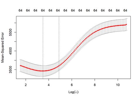 Chapter Lasso Regression And Elasticnet Prediction And Feature Assessment
