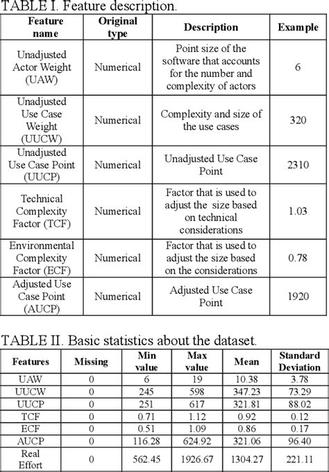 Table Ii From Power Of Lstm And Shap In The Use Case Point Approach For