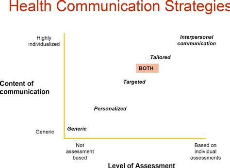 Figure 1 From Targeting Or Tailoring Maximizing Resources To Create Effective Health