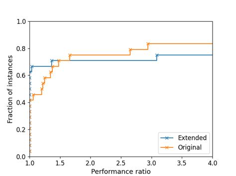 Performance Profiles Left And Data Profiles Right For Optimization