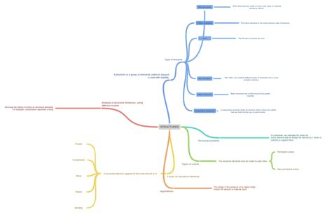 Structures Coggle Diagram Structures Coggle Diagram