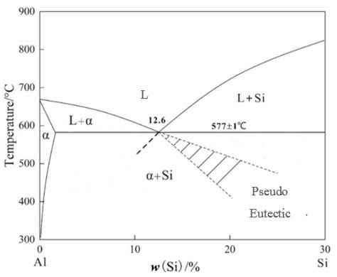 Synergistic Effect Of Strontium And Melt Quenching On The