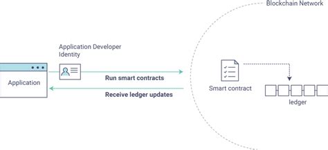 利用hyperledger fabric开发第一个区块链应用 登链社区 区块链技术社区