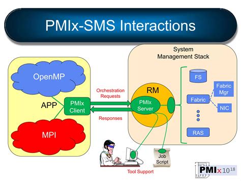 Eurompi 2017 Pmix Presentation Pptx Operating Systems Computer