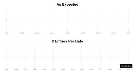 Nivo Line Chart X Axis Problem Codesandbox