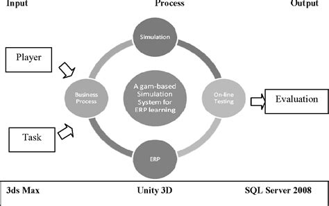 Figure 2 From A Game Based Simulation System For Erp Learning Semantic Scholar