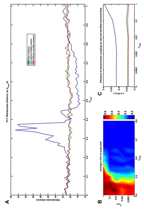 Statistical Distances And Inter Brain Synchronization A Mahalanobis Download Scientific